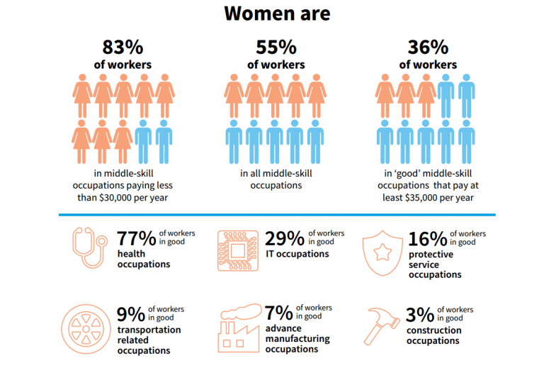 Women Can Succeed in Traditionally Male-Dominated Careers that Don’t Require a College Degree ...
