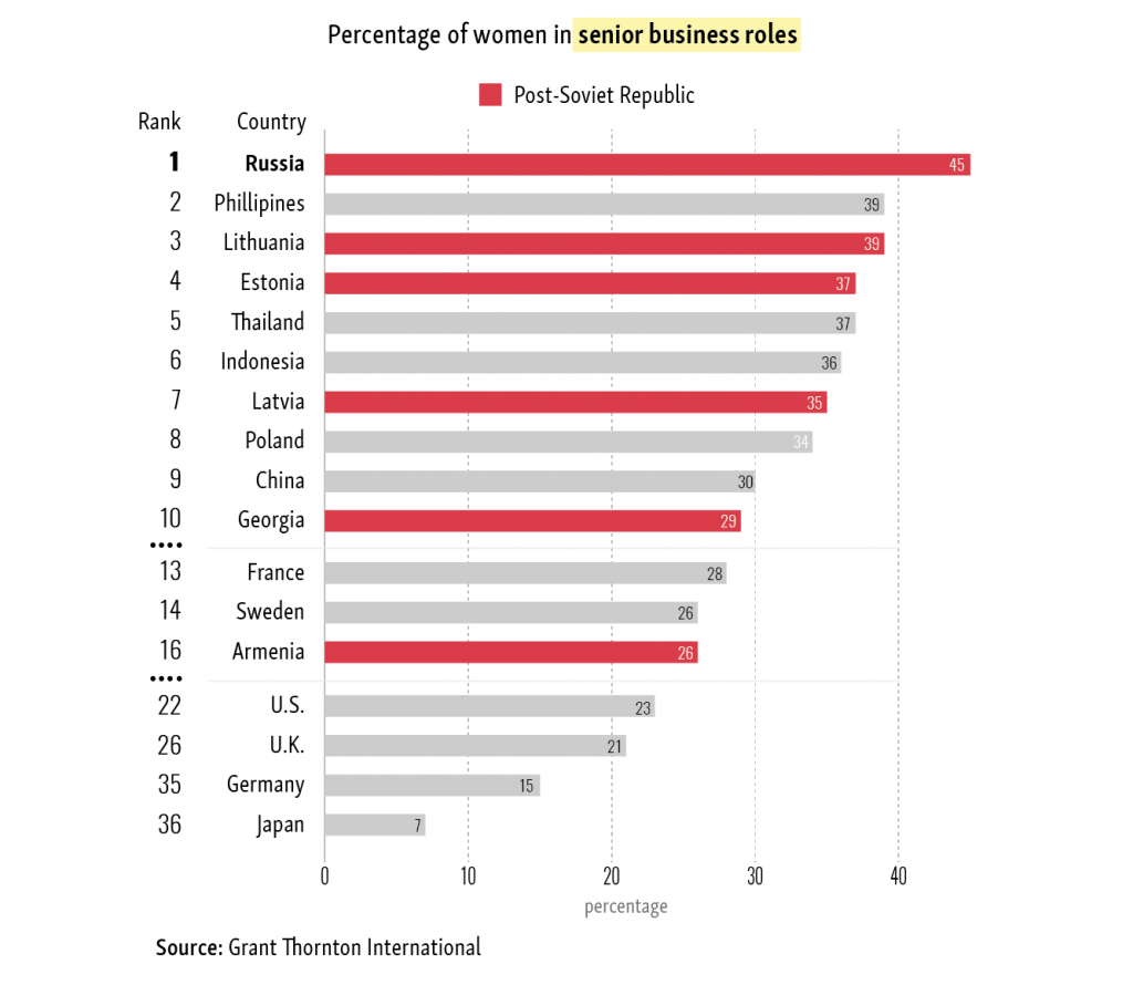 Gender Equality – Post-Soviet Countries – Multi-National Comparisons