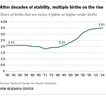 USA – More Multiple Births than Ever Before – More Multiples for Older ...