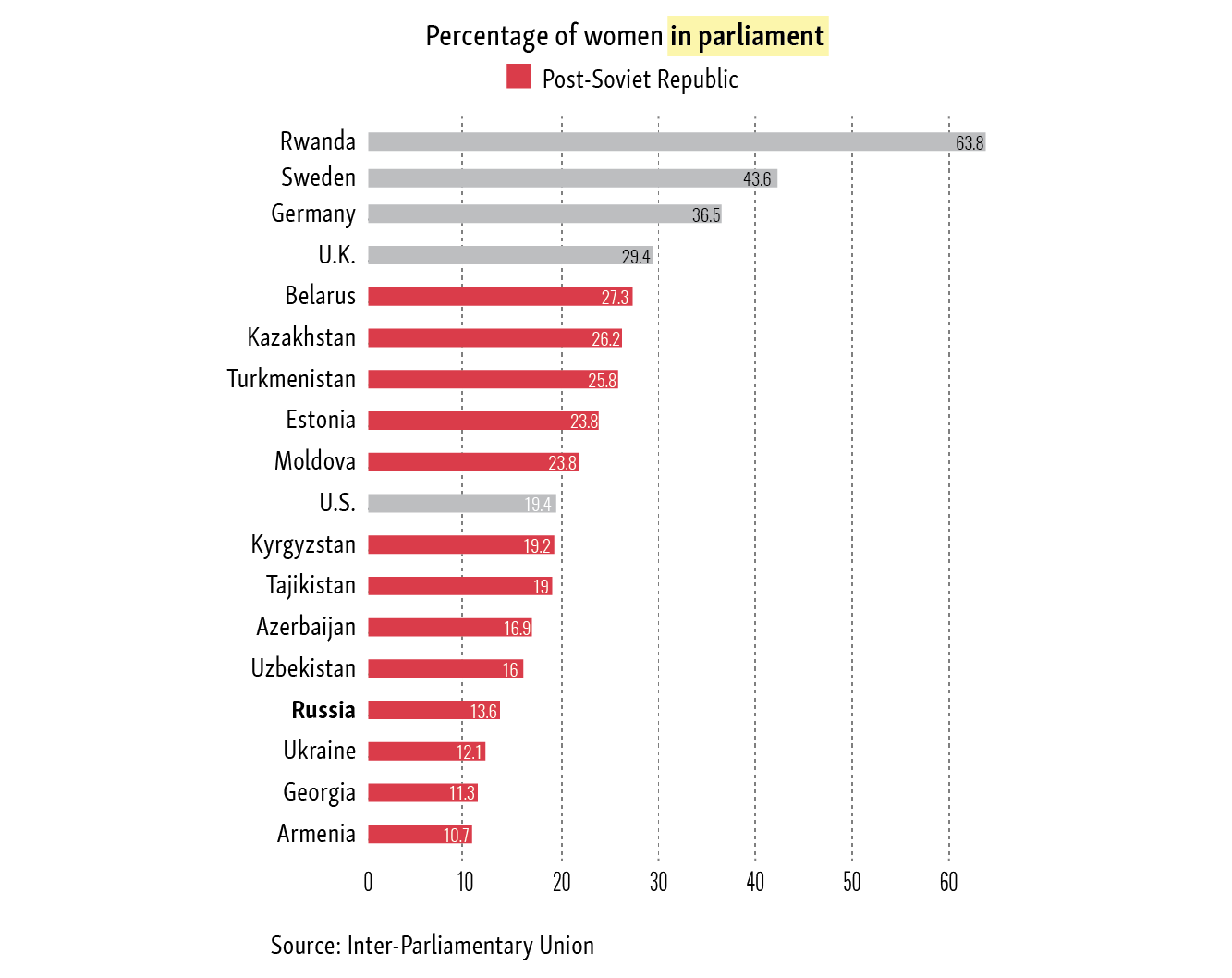 Gender Equality – Post-Soviet Countries – Multi-National Comparisons