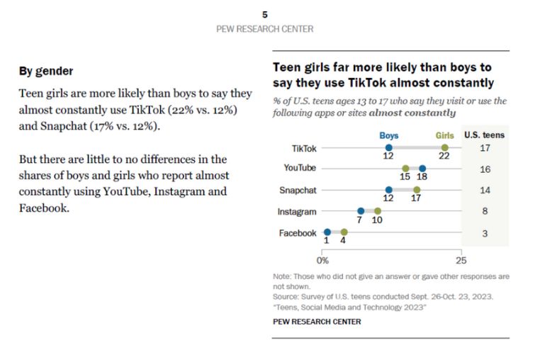 USA – Teens, Social Media & Technology 2023